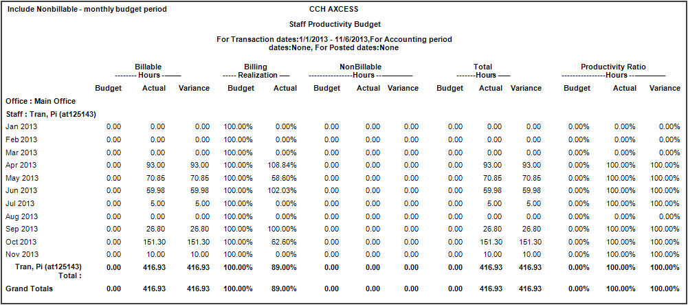 Staff Productivity Budget